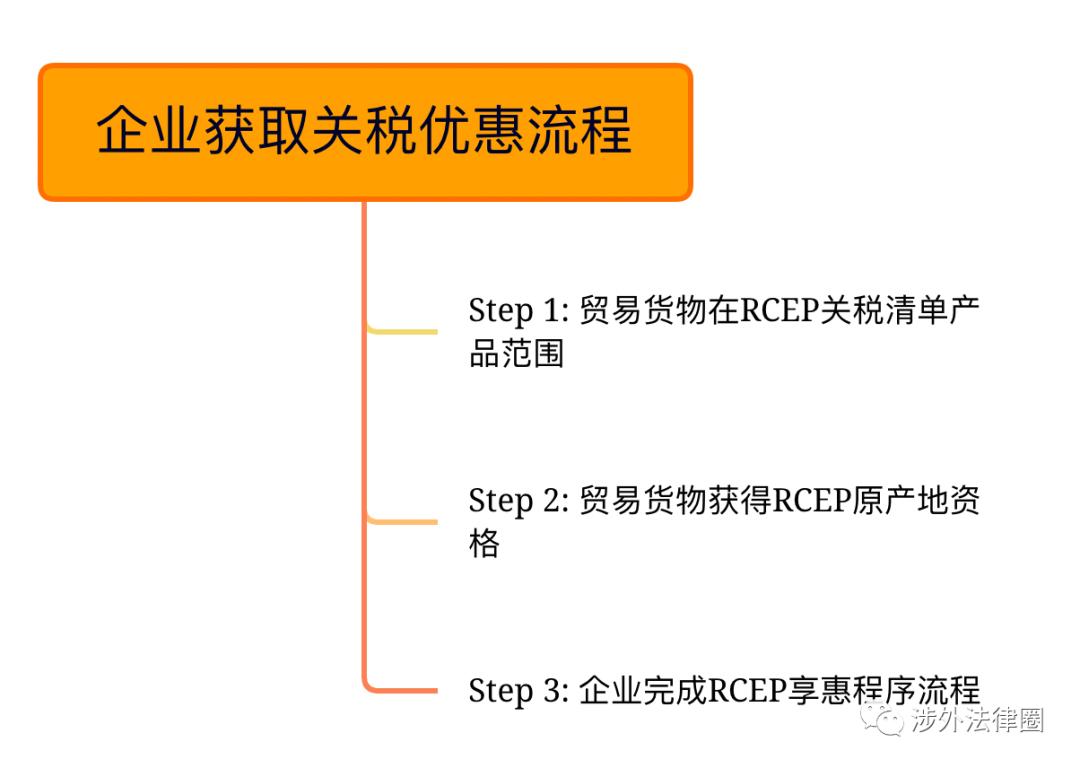 Guide for import and export enterprises to obtain RCEP tariff relief ...