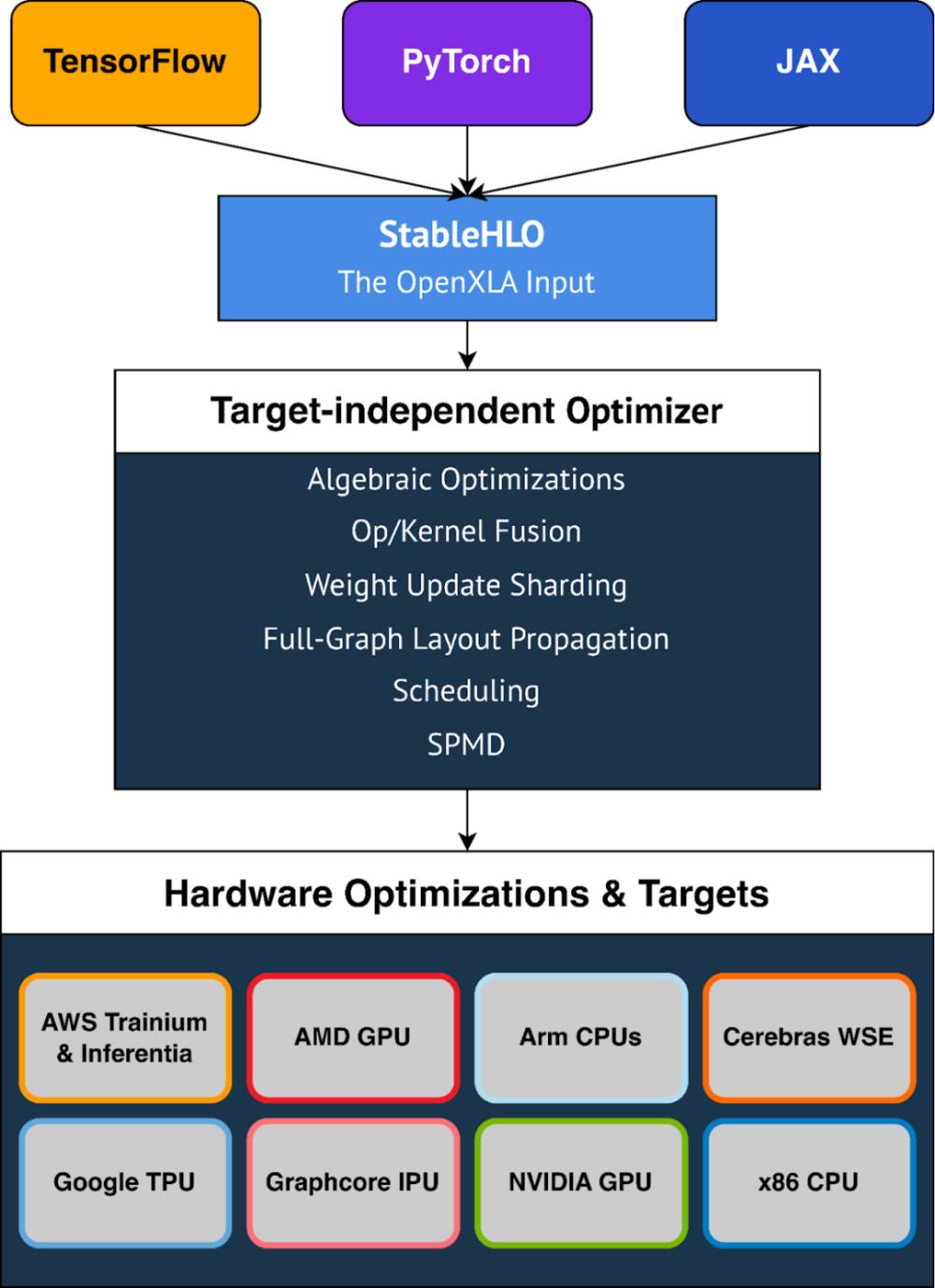 Unification of AI development: Google OpenXLA is open source, integrating all frameworks and AI ...