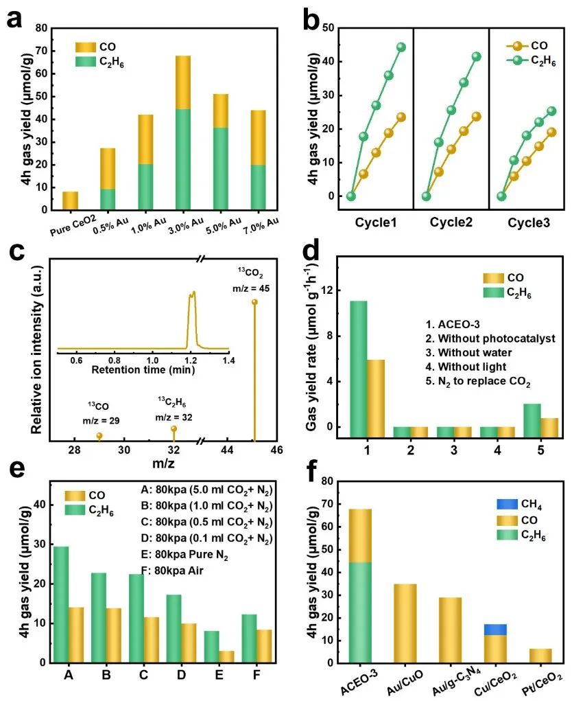 Highly selective photocatalytic reduction of CO₂ to ethane via Au-O-Ce ...