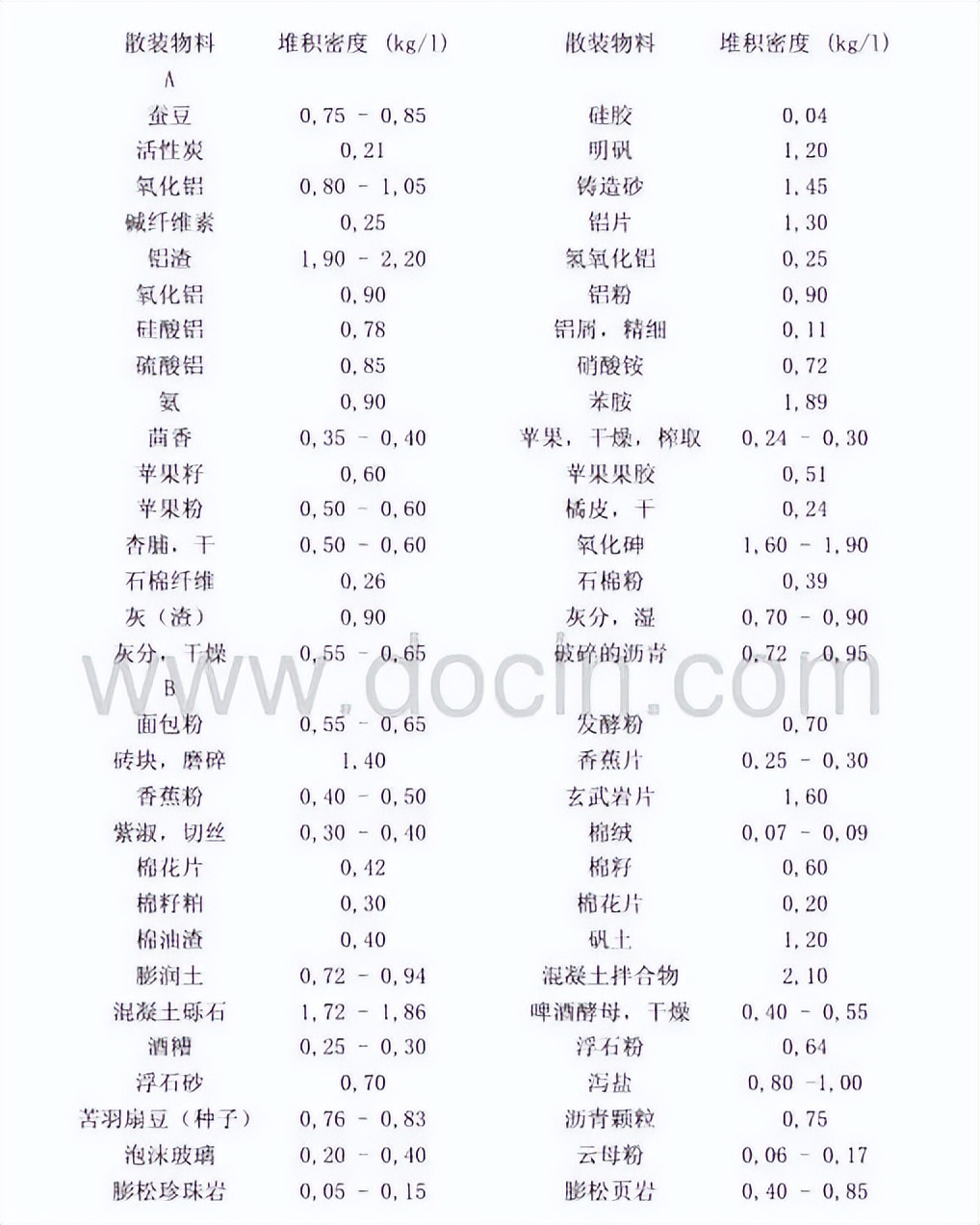 Bulk density of common solid, granular and powder bulk materials - iNEWS