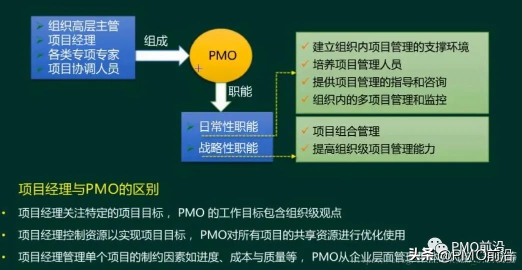 Why do companies need a PMO? What is the difference between PMO and PM ...