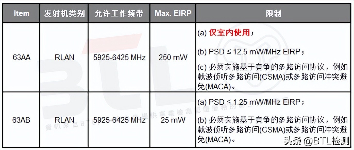 "Interpretation" Australia Wi-Fi 6E frequency band update - iNEWS