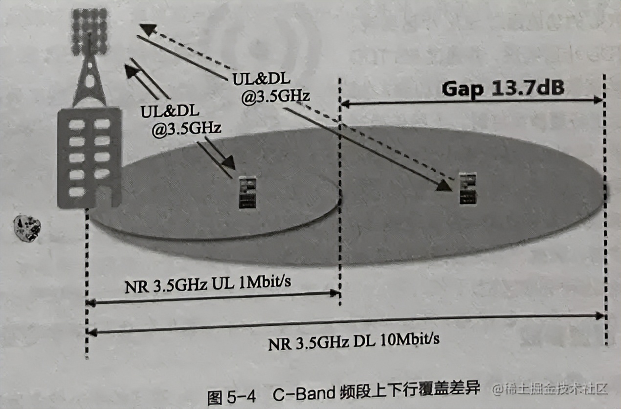5G wireless technology basic self-study series | 5G uplink and downlink decoupling technology ...