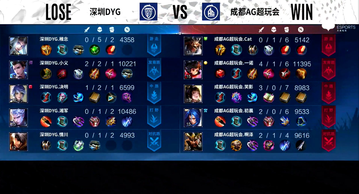 AG3-2 defeated DYG, Zhang Jiao's BP was average but Yinuo's state was full, and there is still ...