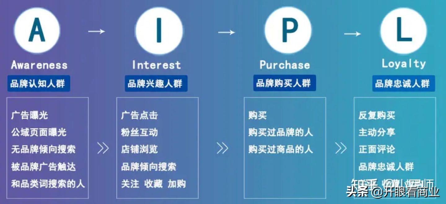 Models created by Internet manufacturers (1) Ali's AIPL model - iNEWS