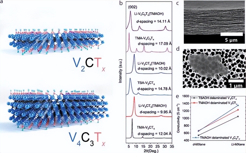 Pseudocapacitance of Vanadium Carbide in Alkaline and Acidity by Yury ...