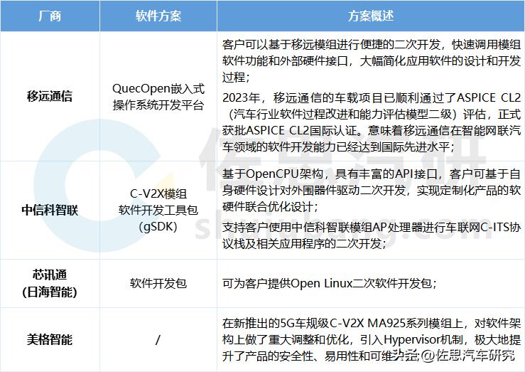 Vehicle communication modules: 5G R16+C-V2X modules, SiP packaging ...