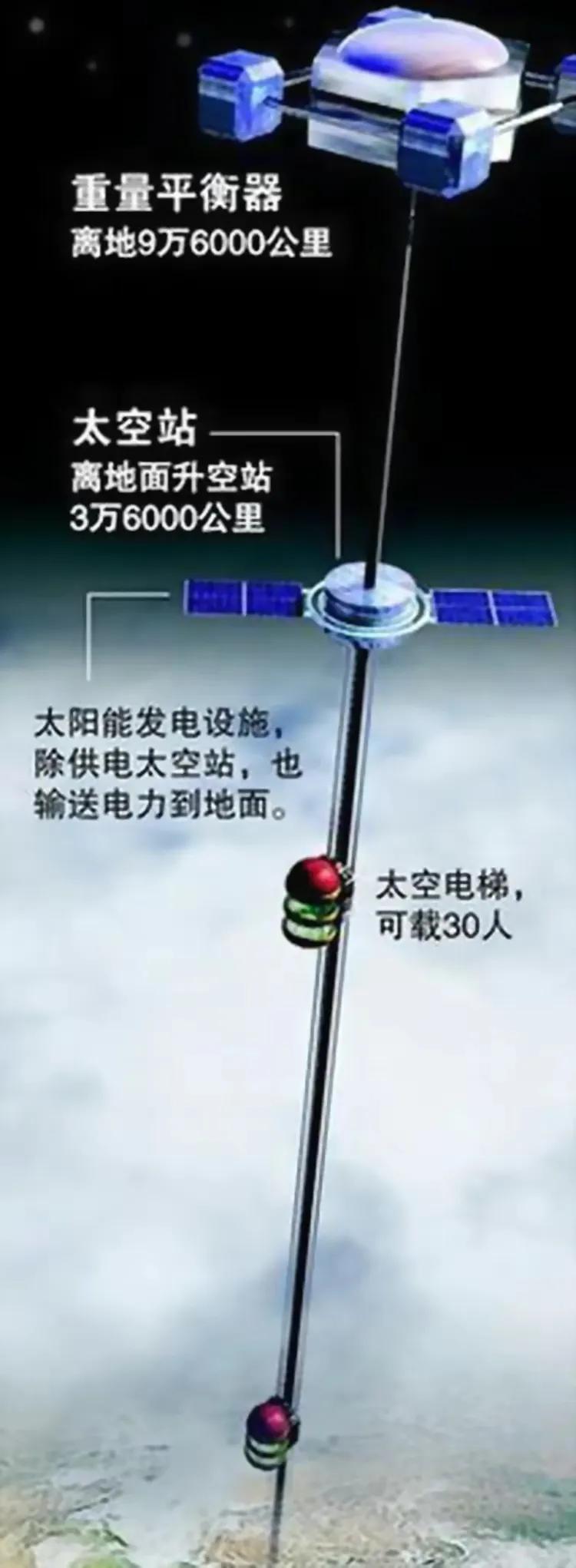 Obvious loophole: The damaged space elevator in Wandering Earth 2 ...