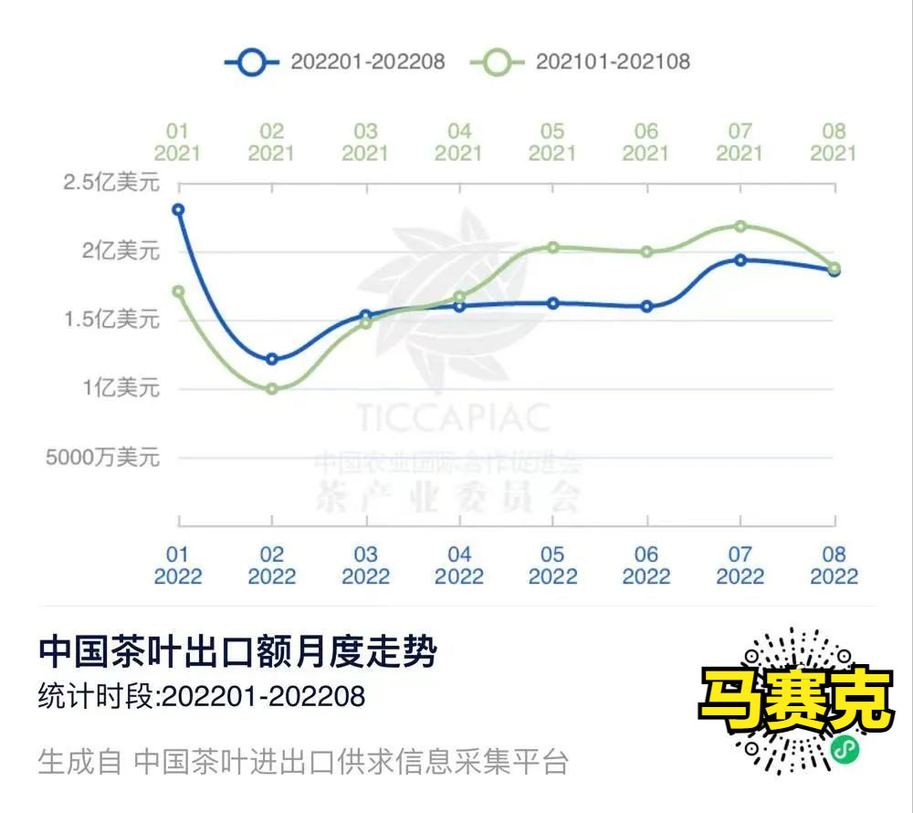 China's tea import and export data in August 2022 - iNEWS