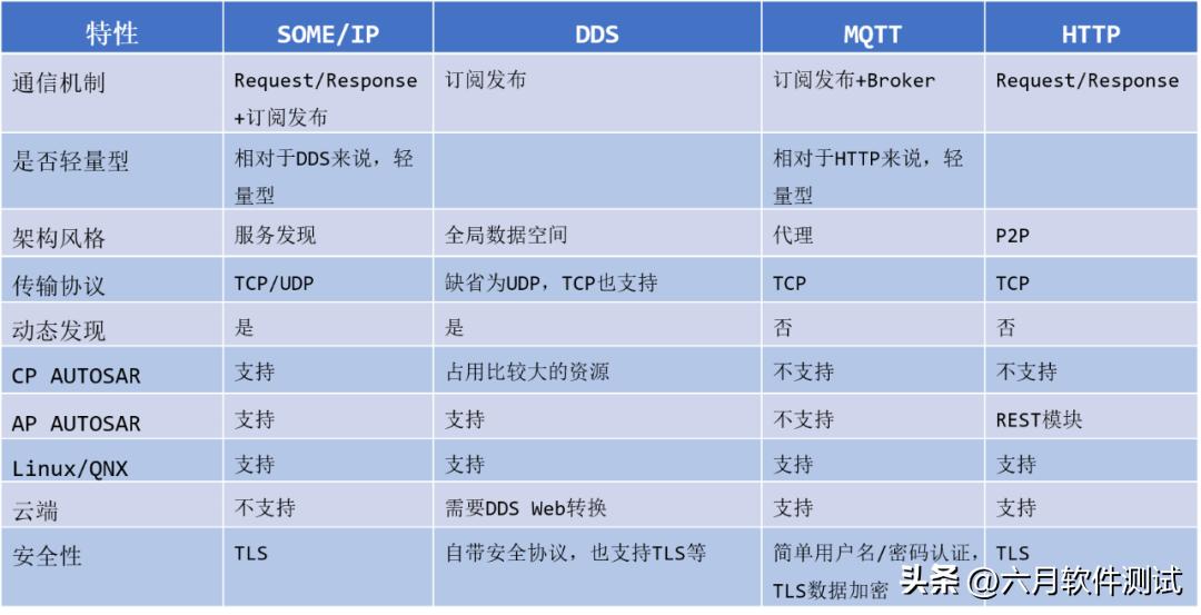 Vehicle Test Series: SOA Architecture Design - iNEWS