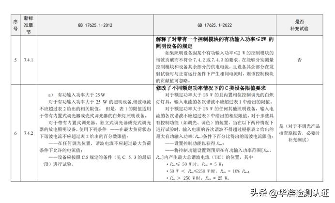 The latest GB 17625.1-2022 Electromagnetic Compatibility will be ...