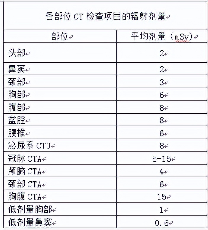 How much radiation do you get from a CT scan? - iNEWS