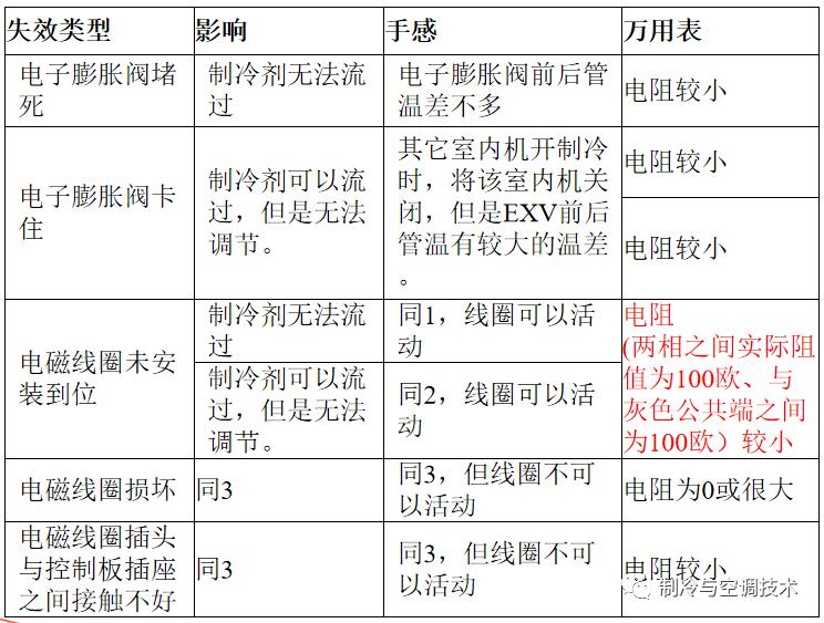 Multi-connected air conditioner maintenance terms, control logic ...