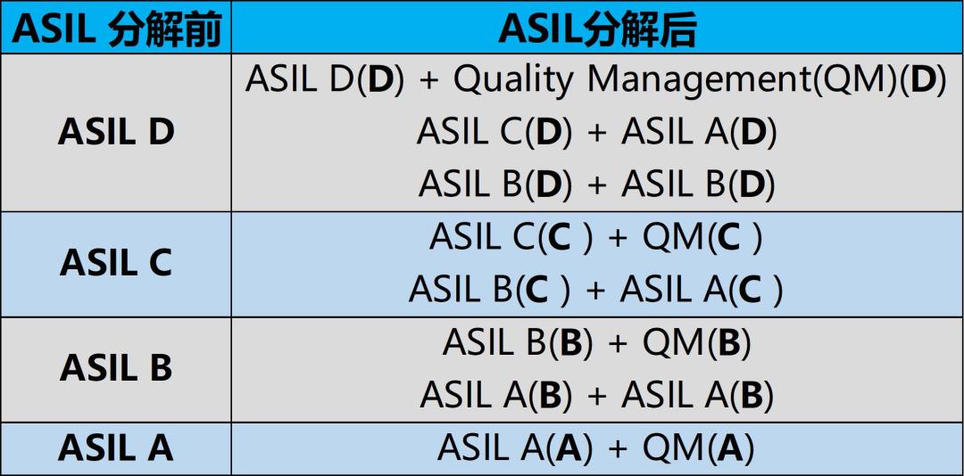 Automotive Safety Integrity Level (ASIL) Decomposition and Application - iNEWS