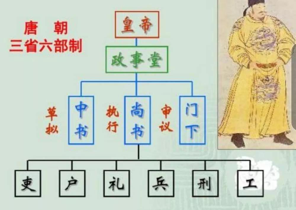 The Three Provinces and Six Tripartite System in Ancient China - iNEWS