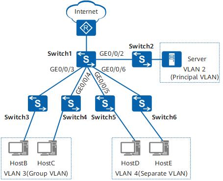 Huawei MUX VLAN configuration details - iMedia