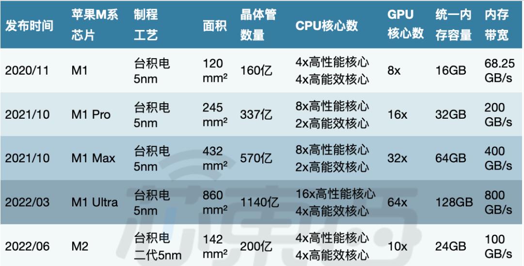 TSMC is expected to win orders for the latest M2 chips, and the ...