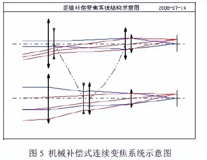Design method of continuous zoom optical system - iNEWS