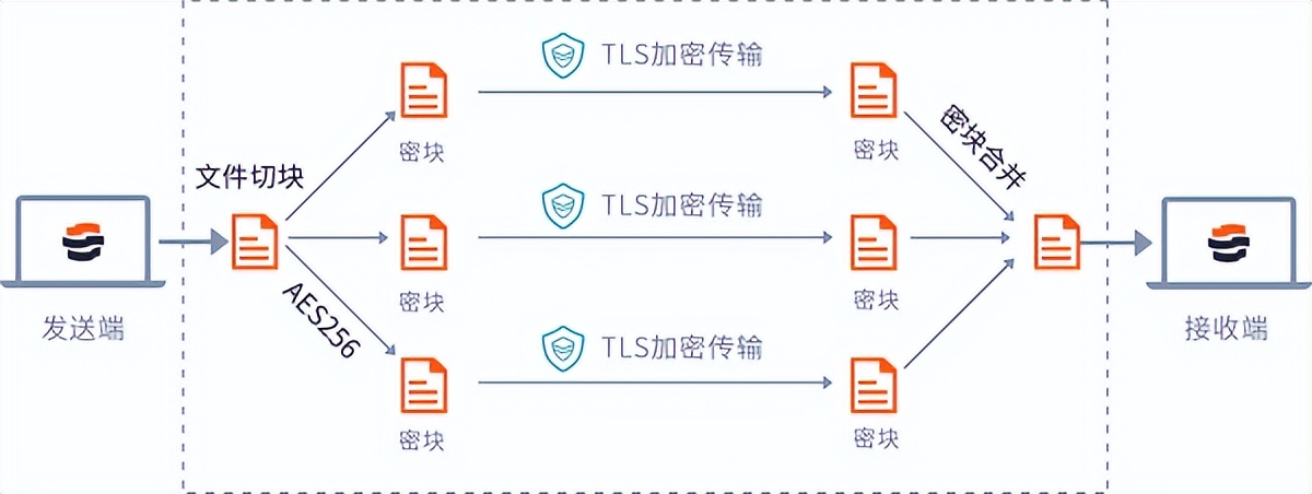 About encrypted transmission, Raysync encrypted transmission solution ...