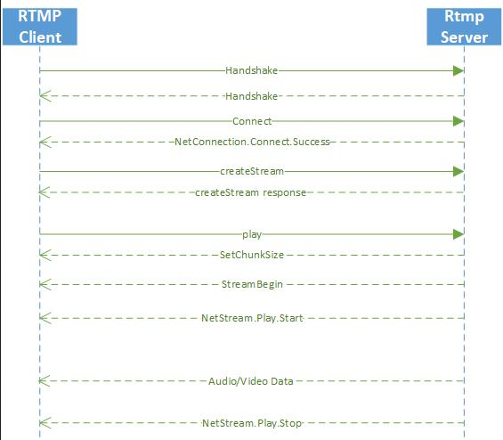 Understand the audio and video streaming media protocol and signaling ...