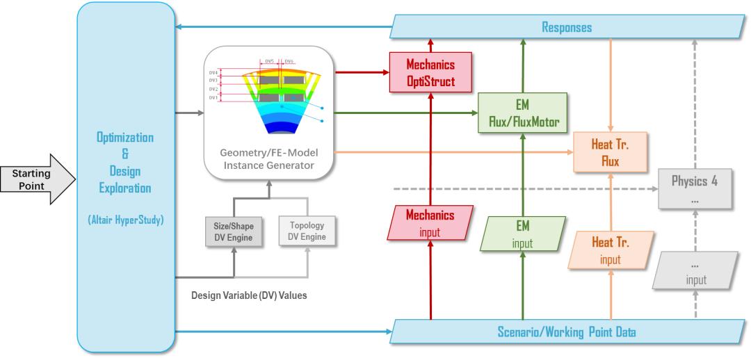 Porsche and Altair collaborate on multi-physics optimization of ...