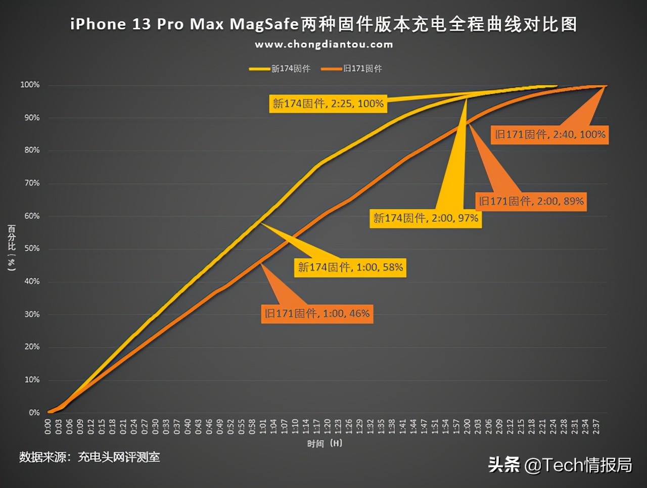 Magic!Apple pushes firmware upgrade for Magsafe charger: iPhone ...