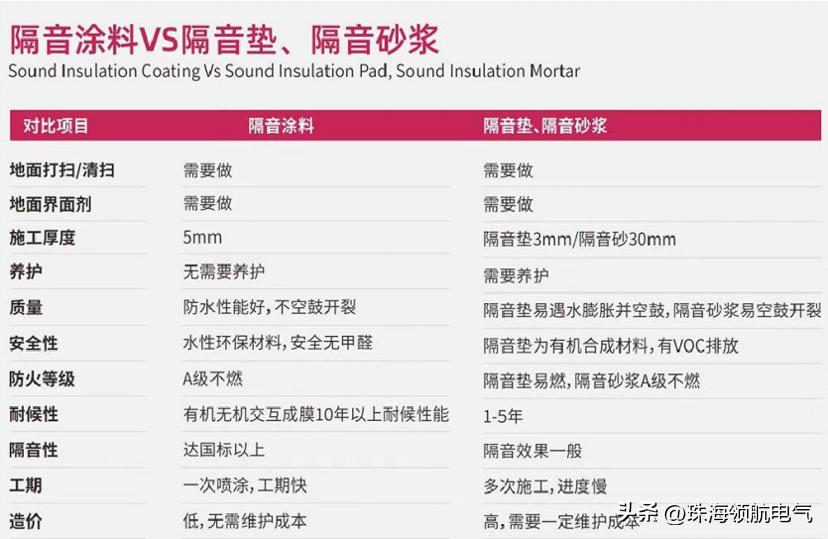 Today, let's learn about sound insulation coatings - iNEWS