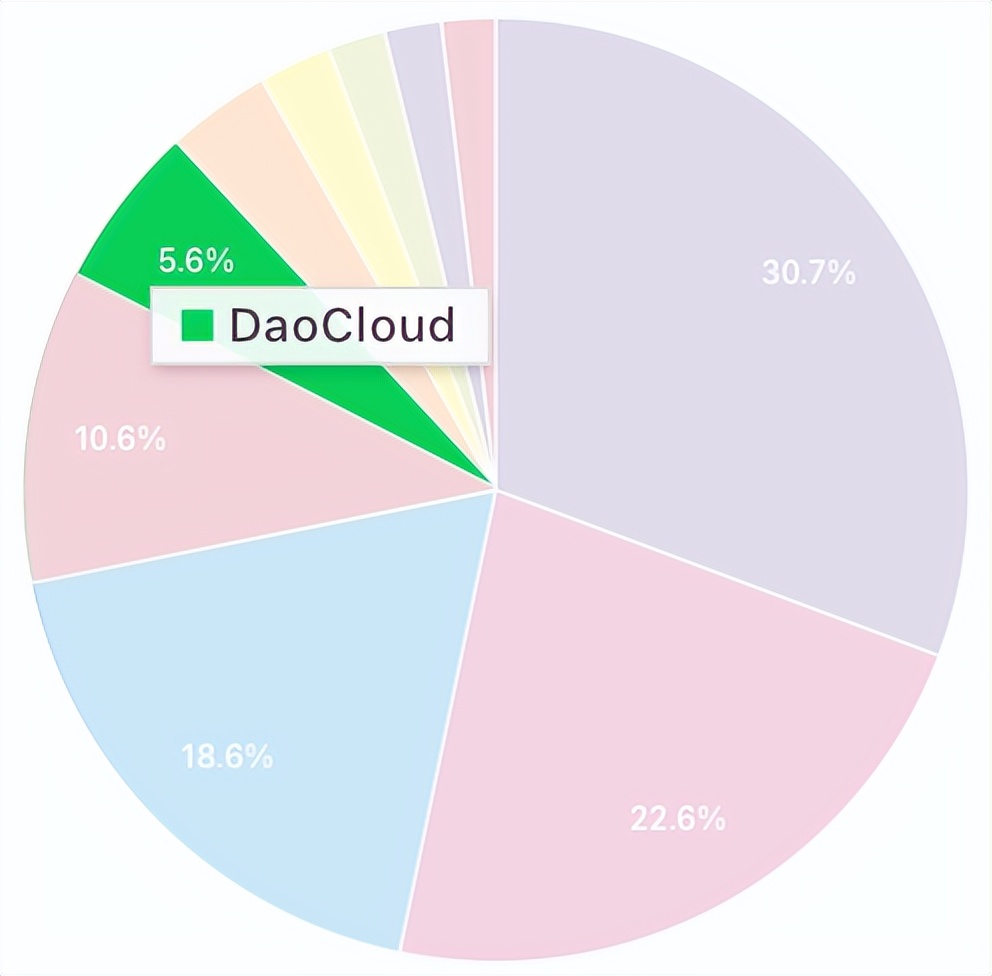 DaoCloud Enterprise 5.0 is a high-performance and scalable cloud-native ...