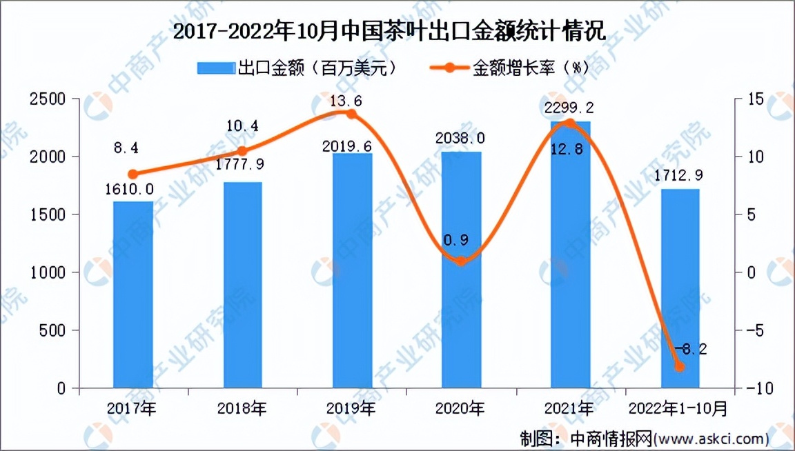 Statistical analysis of China's tea export data from January to October ...