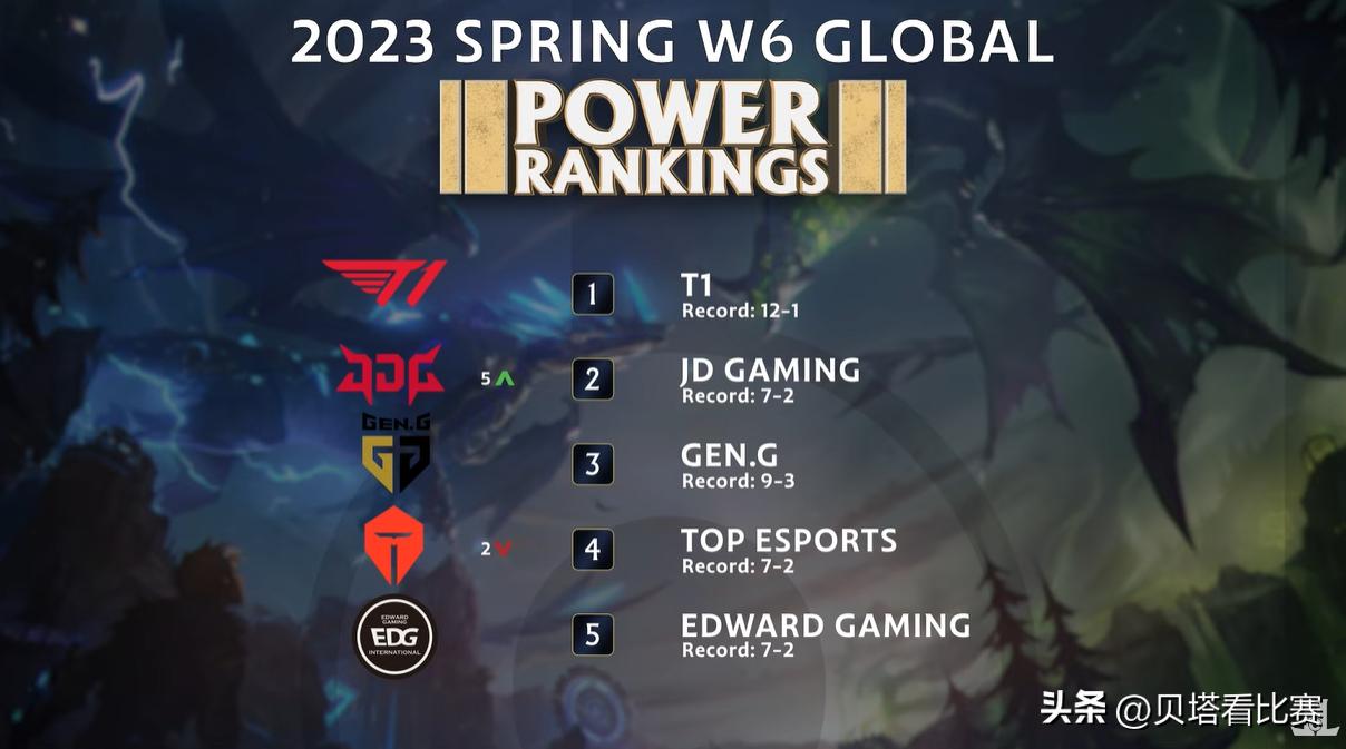 LOL global team list update: JDG rises to No. 2 in the world! TES ...