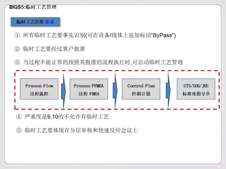 GM BIQS, a detailed interpretation of GM's supplier quality system - iNEWS