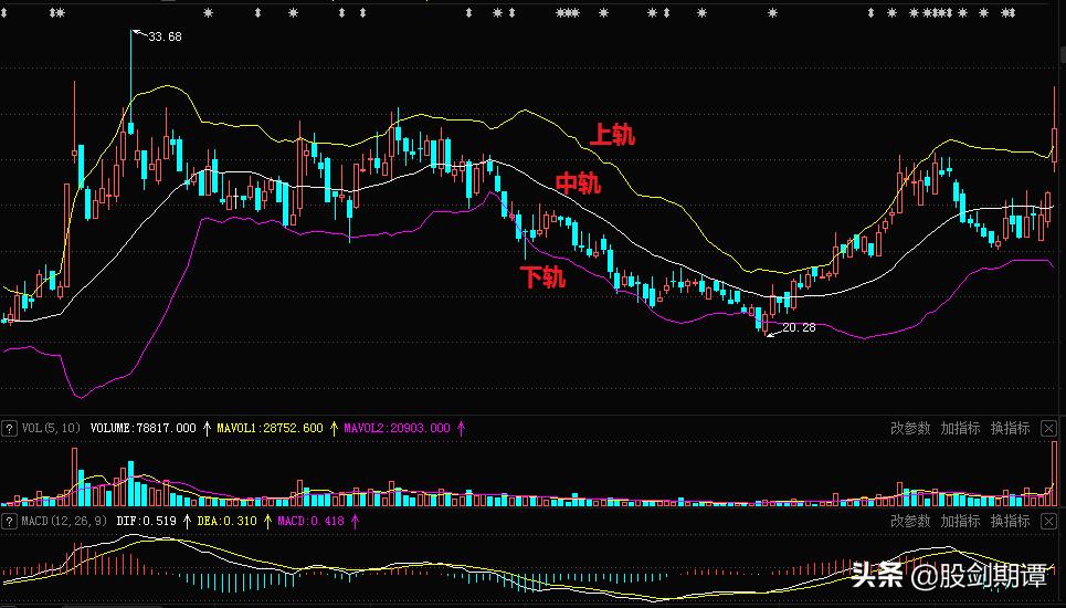 Trend trading weapon-BOLL indicator - iNEWS