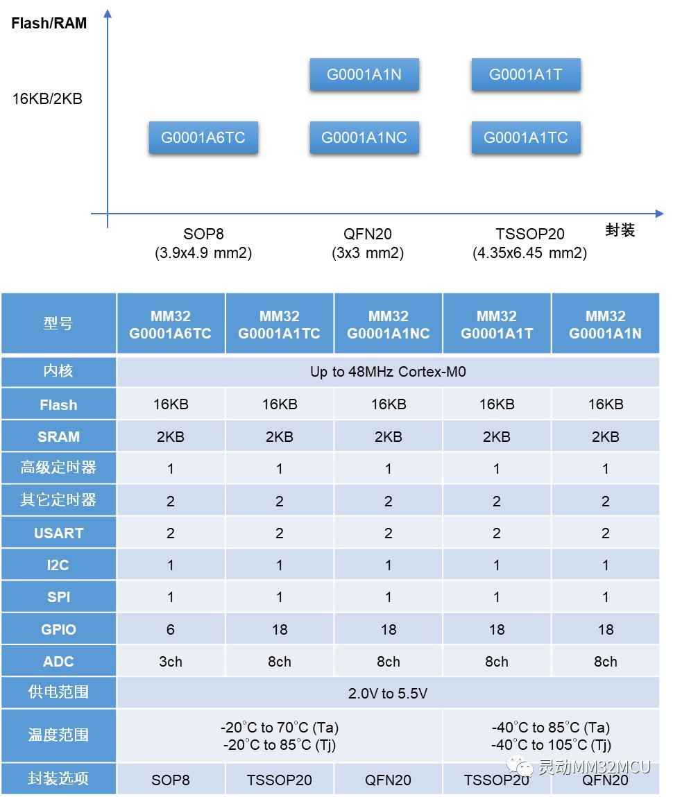 MM32G0001 product portfolio for cost-effective upgrade of 8/16-bit MCU ...
