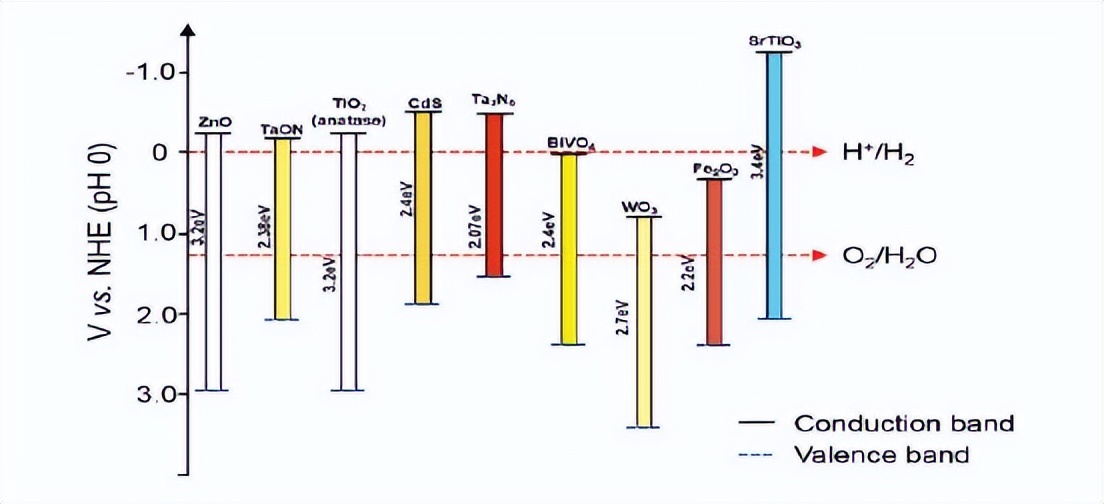 How to extract the water oxidation performance of BiVO4, a new energy ...