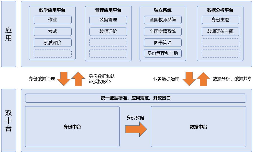 Construction and realization of educational data middle platform based ...