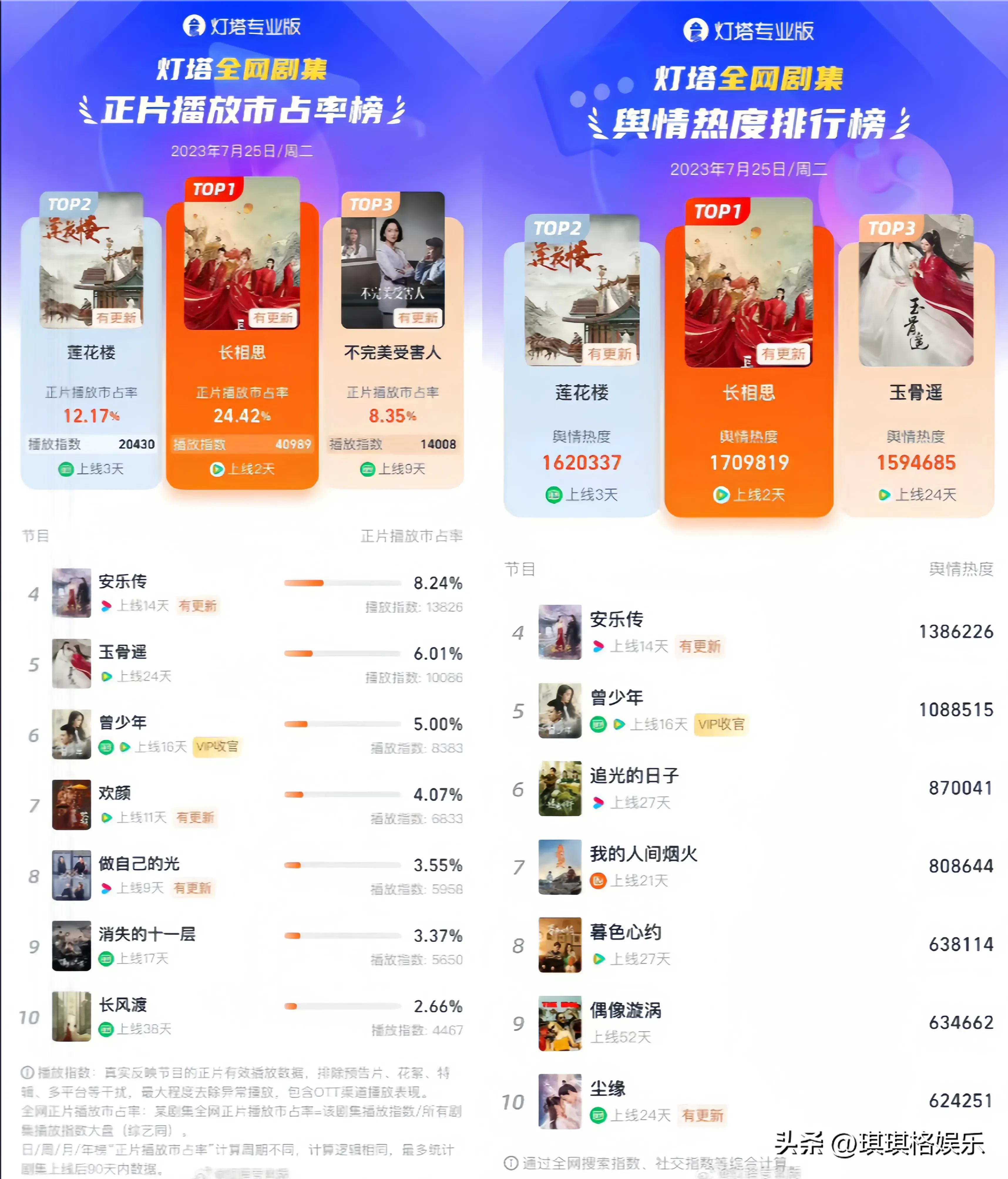Entertainment Melon: Yang Zi Xiao Zhan Deng Wei Di Lieba Cheng Yi Yang ...