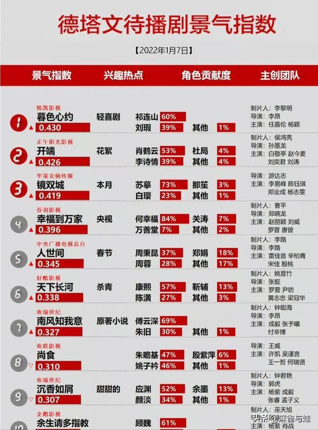 Xiao Zhan's "Yu Jiao" airborne?Zhang Xiaofei's "Sister Lang 3"?Zhang Yixing does not exclude ...