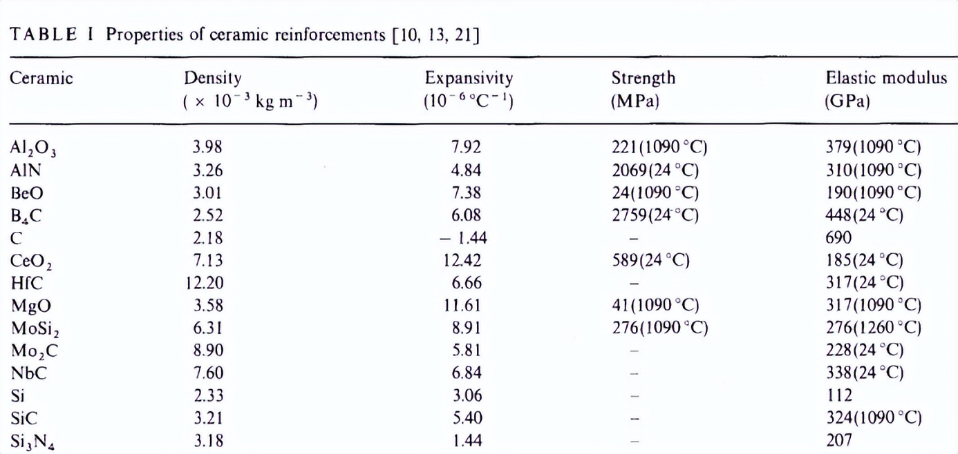 Particle reinforced metal matrix composites - iNEWS
