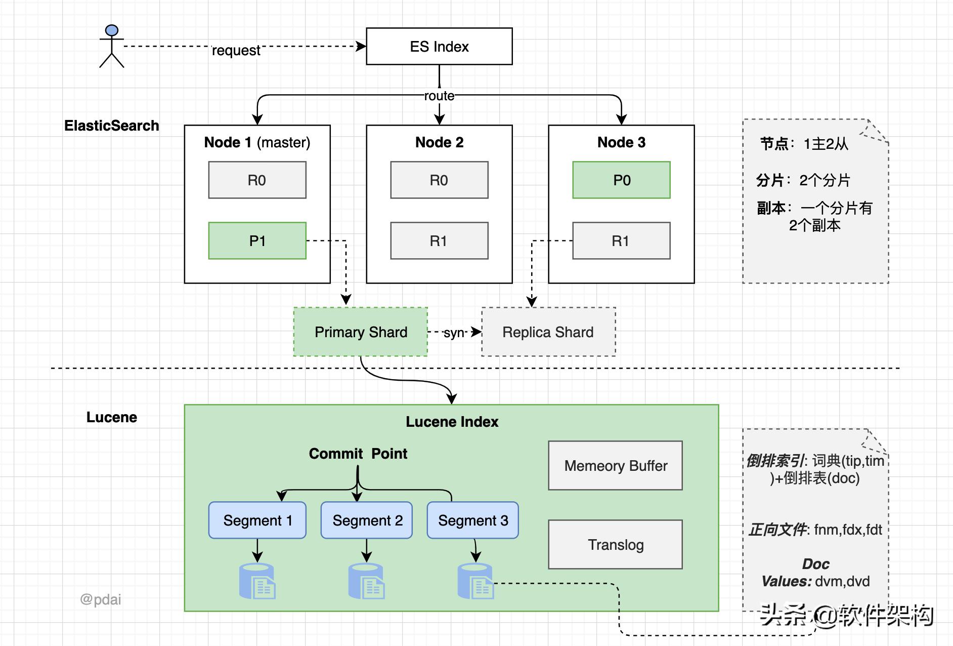 Elasticsearch整體結構以及和Lucene之間的關係 - 資訊咖