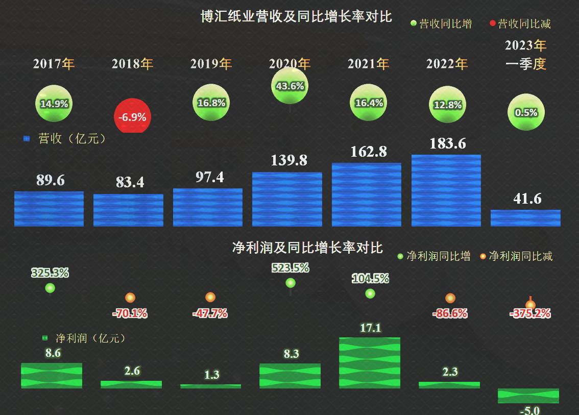 The performance of Bohui Paper in the first quarter of 2023 is also on the red light. What is ...