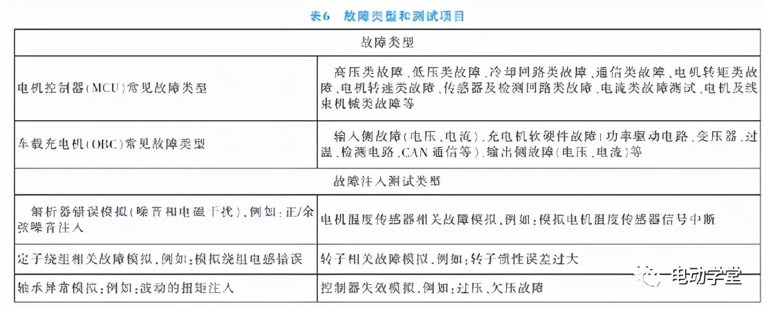 Example of functional safety development and testing of electric ...