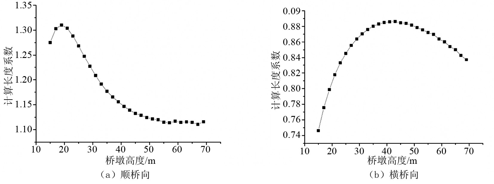 Analysis of Calculation Length Coefficient of Bridge Pier in Bridge ...