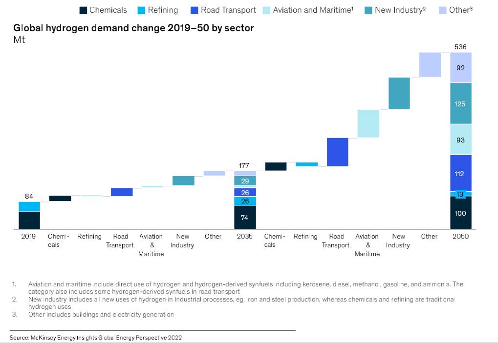 McKinsey: Global hydrogen demand to grow sixfold by 2050 - iNEWS