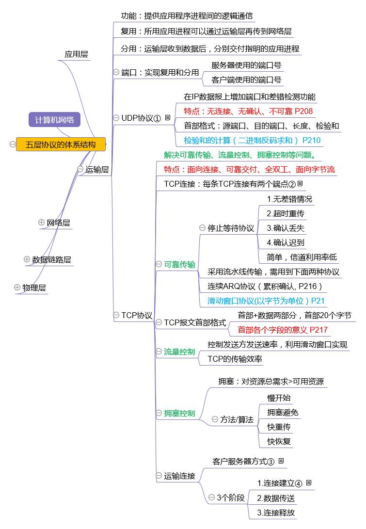 computer network mind map - iNEWS