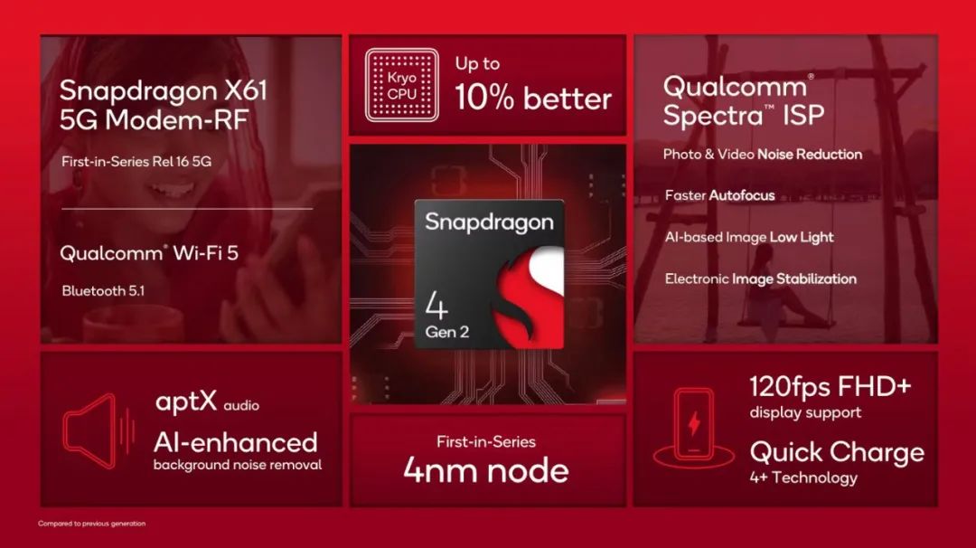 Snapdragon 4Gen 2 is released, using Samsung's 4nm process! - iMedia