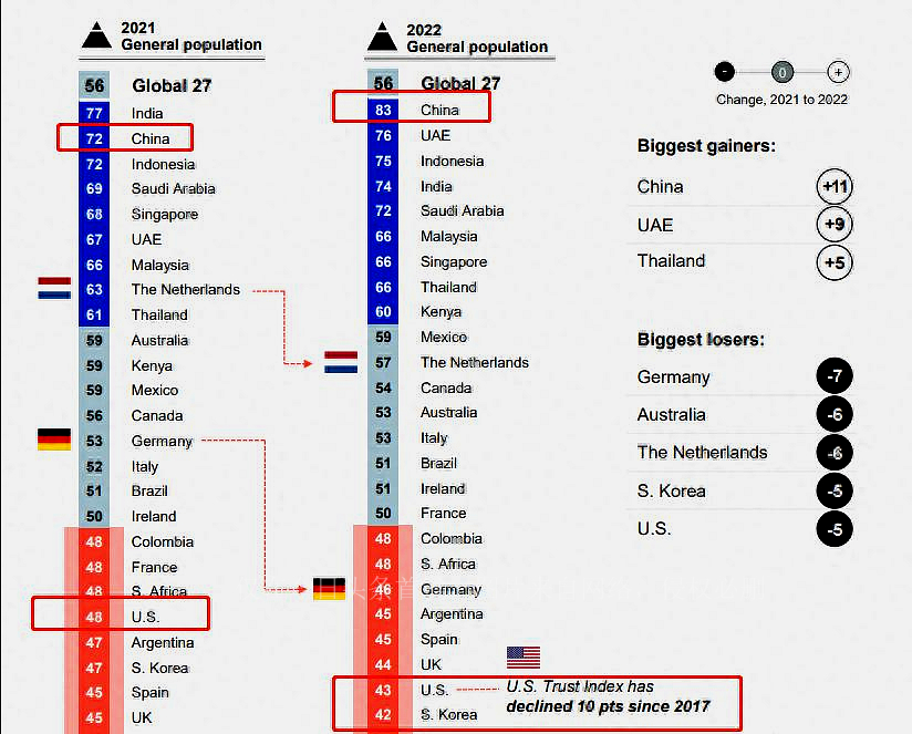 A report that shocked the world, trust in the Chinese government ranks ...