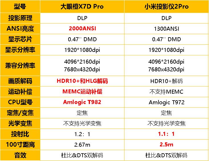 0.47DMD Projector Evaluation in 2023 - Big Eye Orange X7D Pro and Mi 2Pro - iNEWS