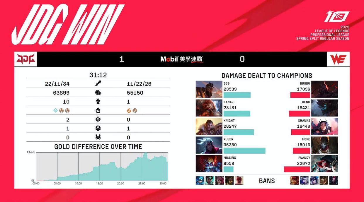 LPL Spring Split: Highlight a fun! Leopard Girl Kassadin's Nakano also deserves to win? JDG ...