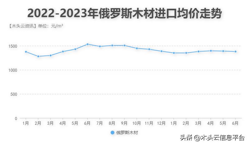 Russia: The share of sawn timber exported to China continues to grow ...