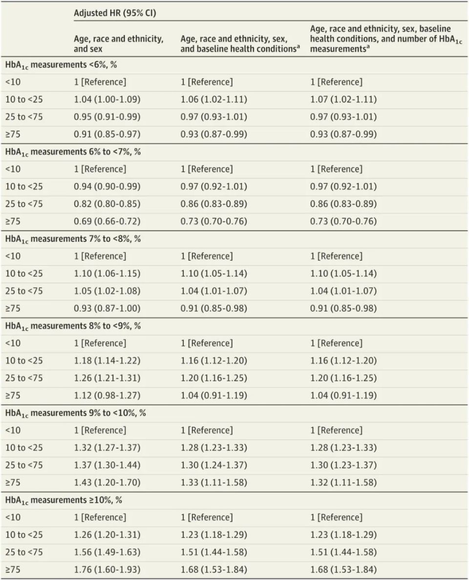 Loose HbA1c target in older diabetics reduces dementia risk - iMedia